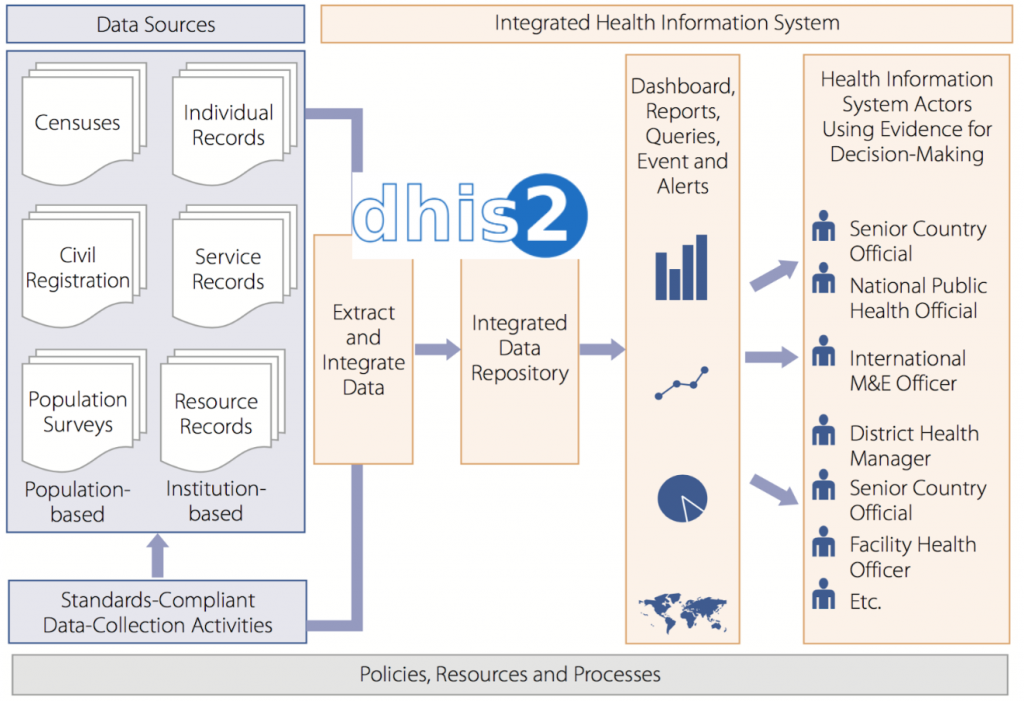 DHIS2 as Data Warehouse – HISP Vietnam